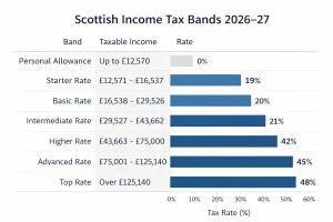 Scottish Budget Income Tax Changes 2026-27: New Rates & Bands